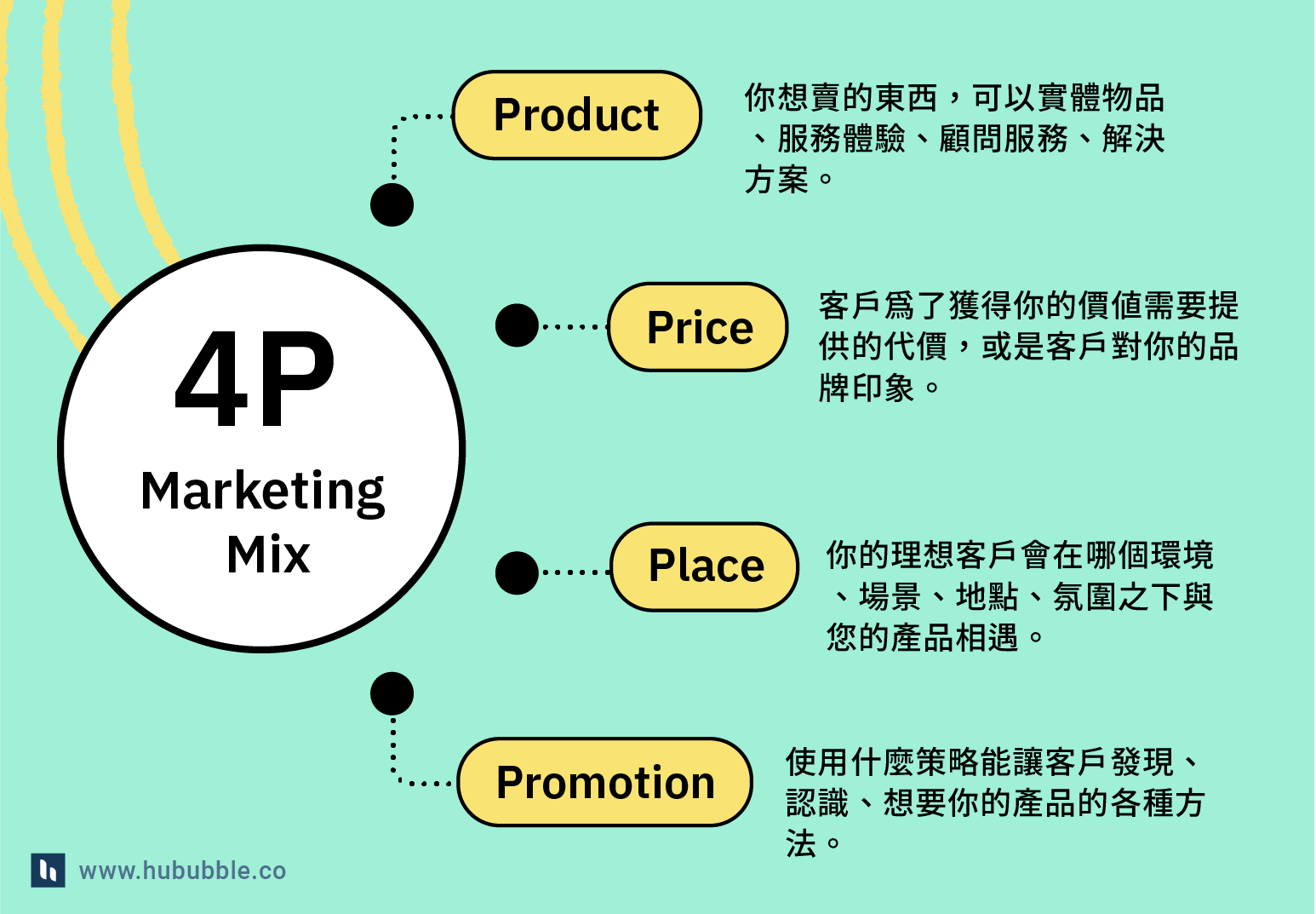 行銷4P是什麼？ 行銷小白必學！【案例+新4P 資料】