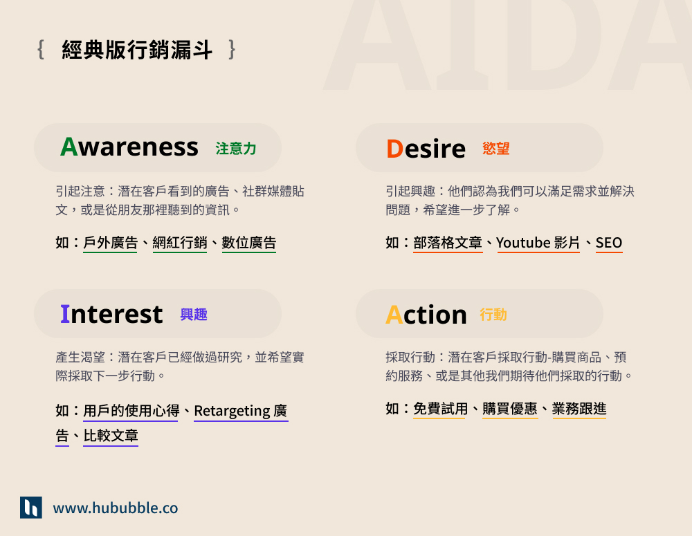 行銷漏斗是什麼？如何使用與規劃？數位行銷漏斗案例