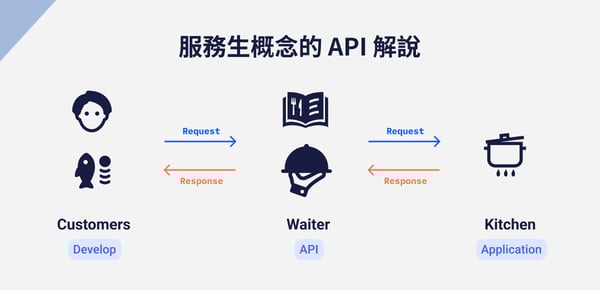 API 是什麼？簡單教你認識 API | 生活實例 | 入門觀念