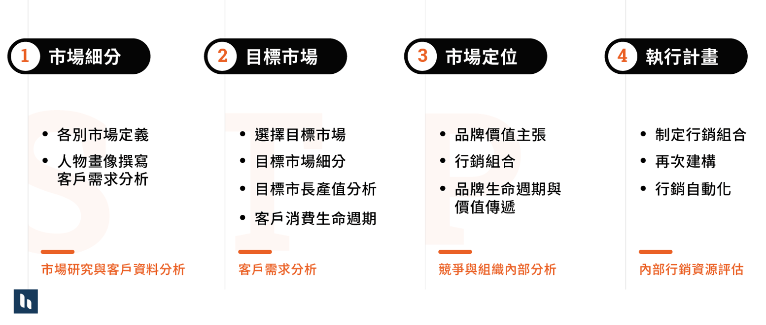 STP是什麼？3 步驟做完 STP 分析以及產品定位方法 【2025】